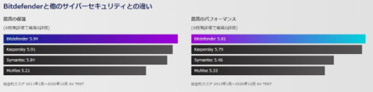 「BitDefender」って実際どうなの？セキュリティエンジニアが解説 | Genussmittel公式